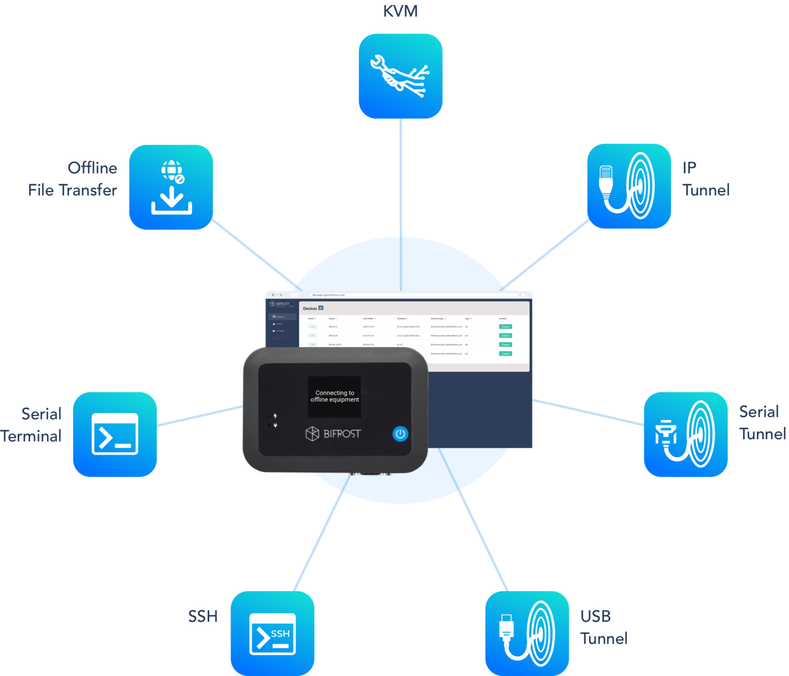 Remote access as it should be - BifrostConnect