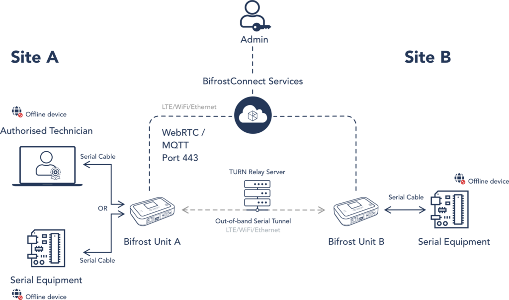 Bifrost Serial Tunnel - BifrostConnect
